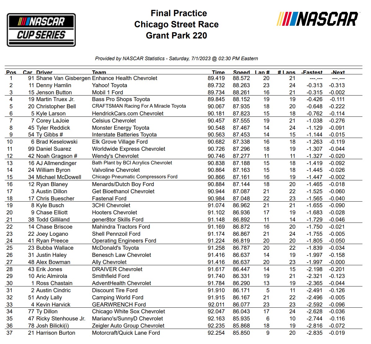 Chicago Street Course NASCAR Practice Speeds / 10 Lap Averages ...