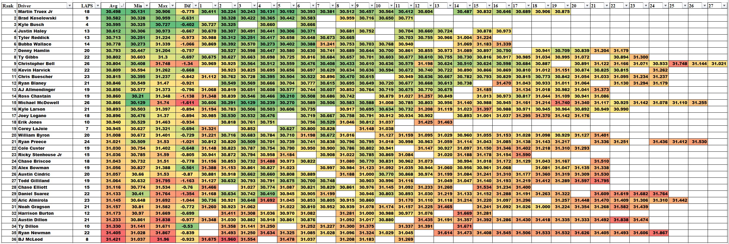 New Hampshire NASCAR Lap By Lap Average Speed Rankings Heat Chart ...