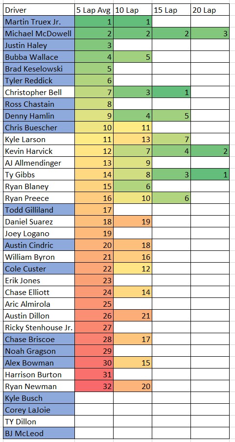 New Hampshire NASCAR Practice 5,10,15 and 20 Lap Average Speed Cheat ...