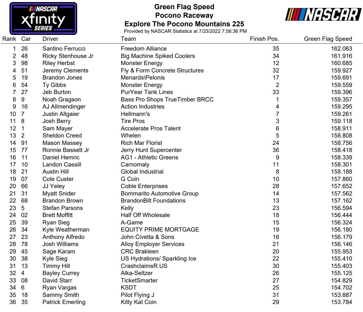 Xfinity Series Pocono 2022 Green Flag Speeds, Fastest Drivers Late In A ...