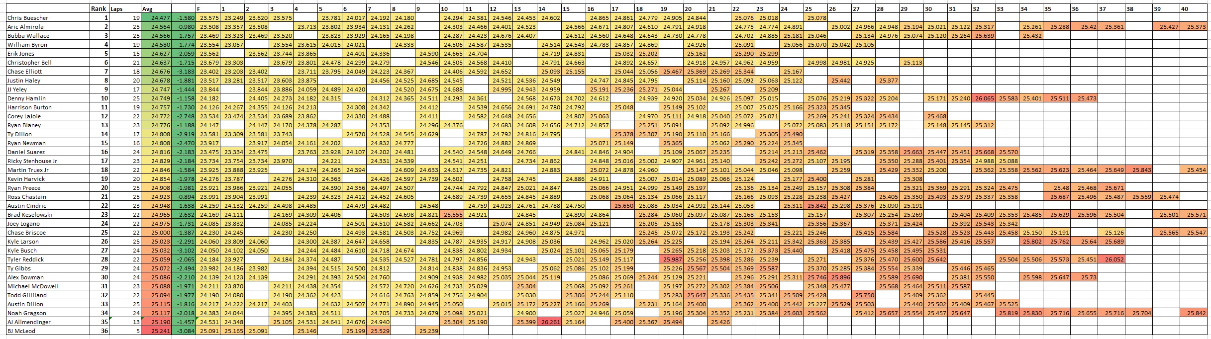 Richmond Lap By Lap Average Speed Rankings Heat Chart - ifantasyrace.com