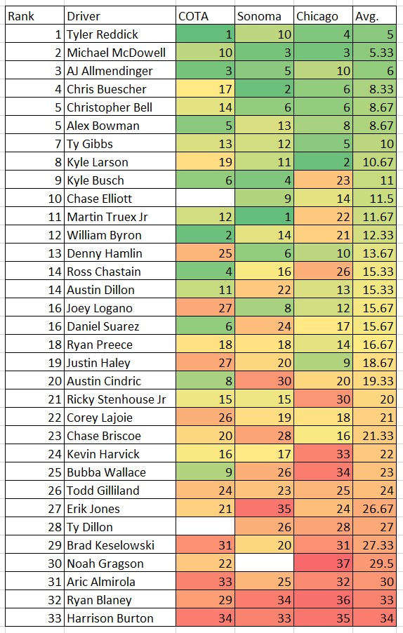 Road Course 2023 Total Speed Rankings Heat Chart - ifantasyrace.com