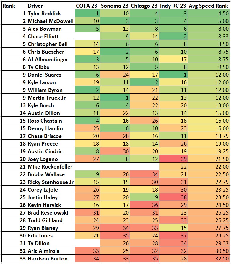 Road Course Total Speed Rankings 2023 Heat Chart - Heading To Watkins ...