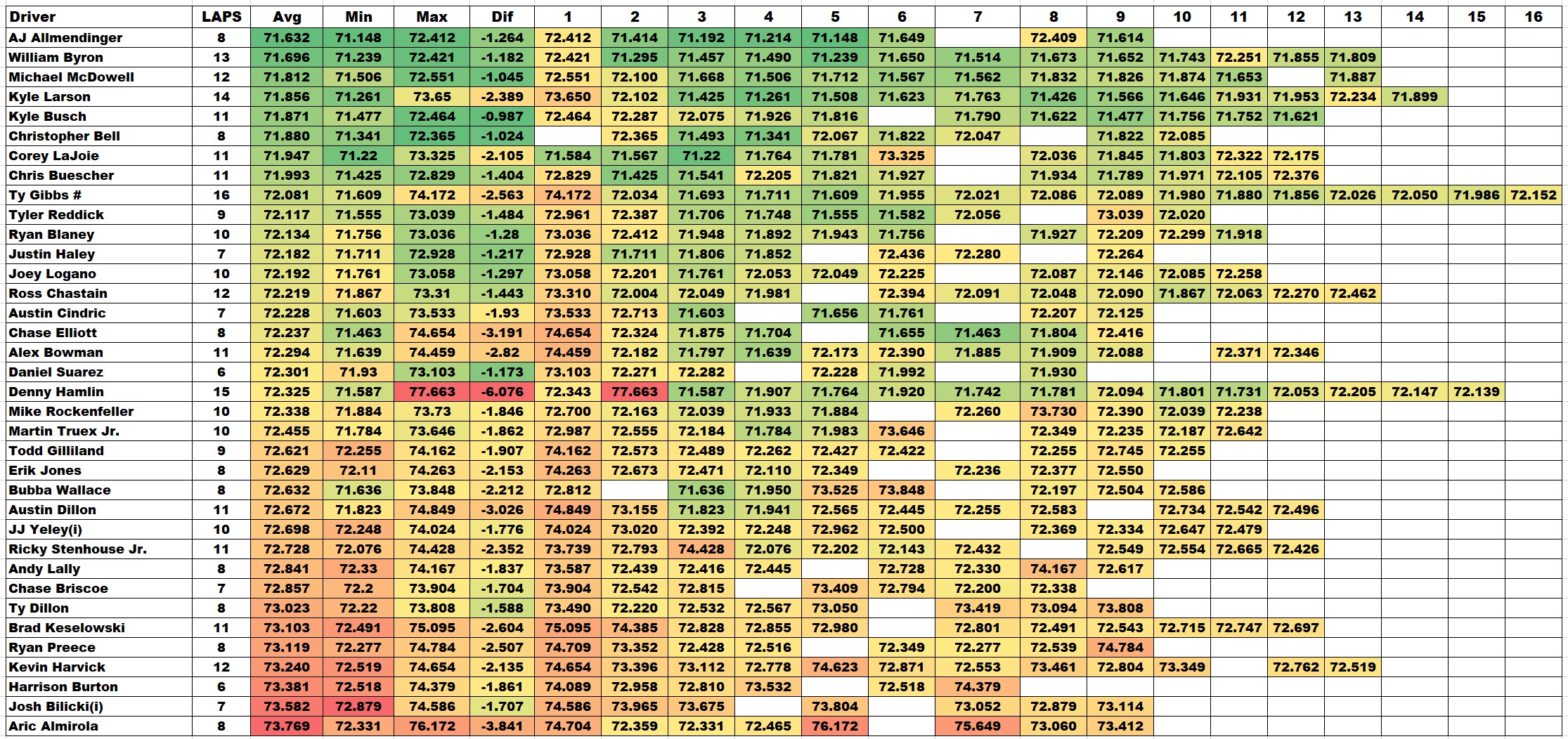 Watkins Glen Lap By Lap Average Speed Rankings Heat Chart ...