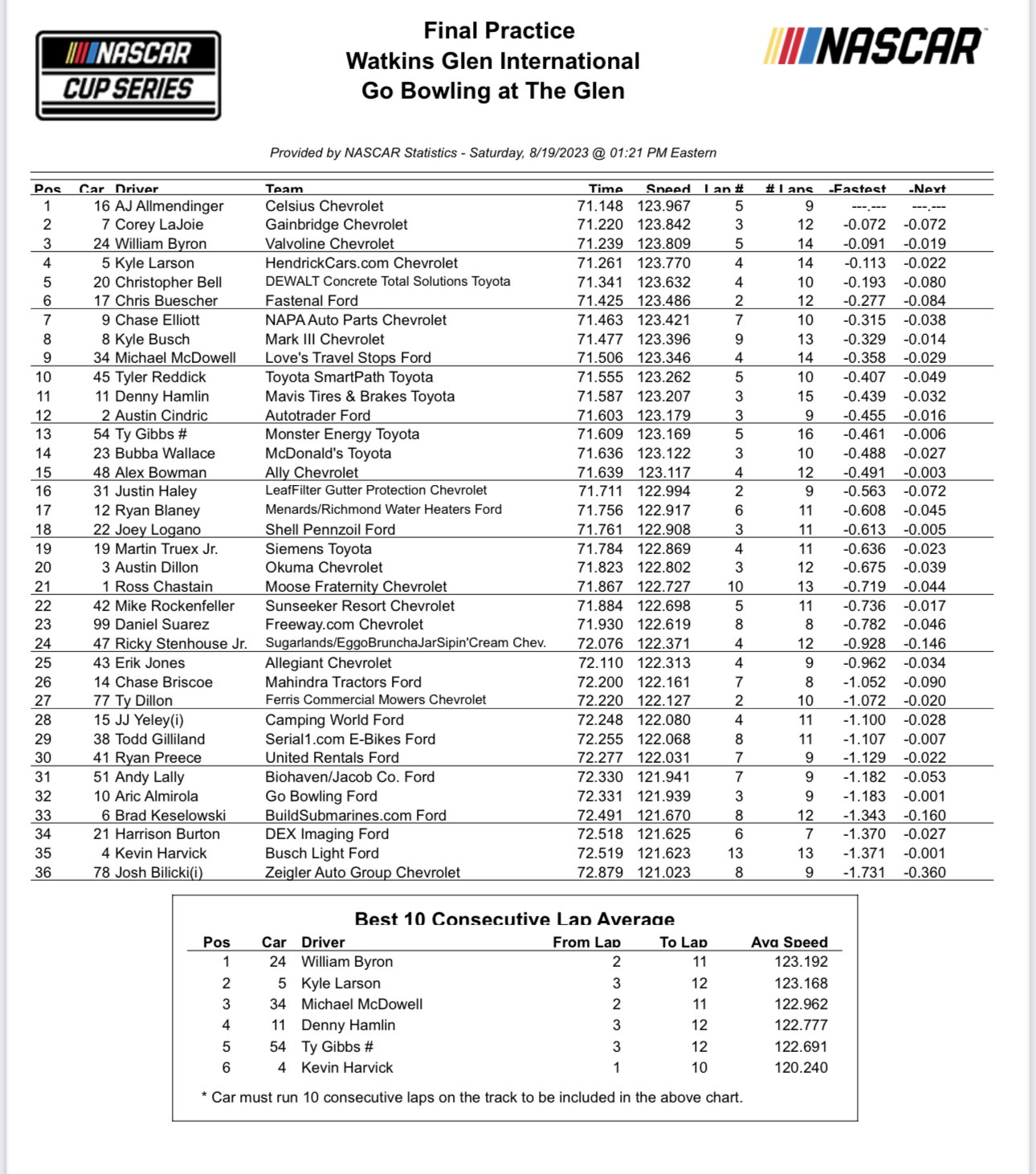 Watkins Glen NASCAR Practice Speeds and 10 Lap Averages - ifantasyrace.com