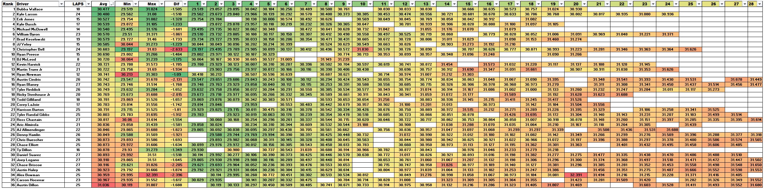 Darlington Southern 500 Lap By Lap Average Speed Rankings Heat Chart ...