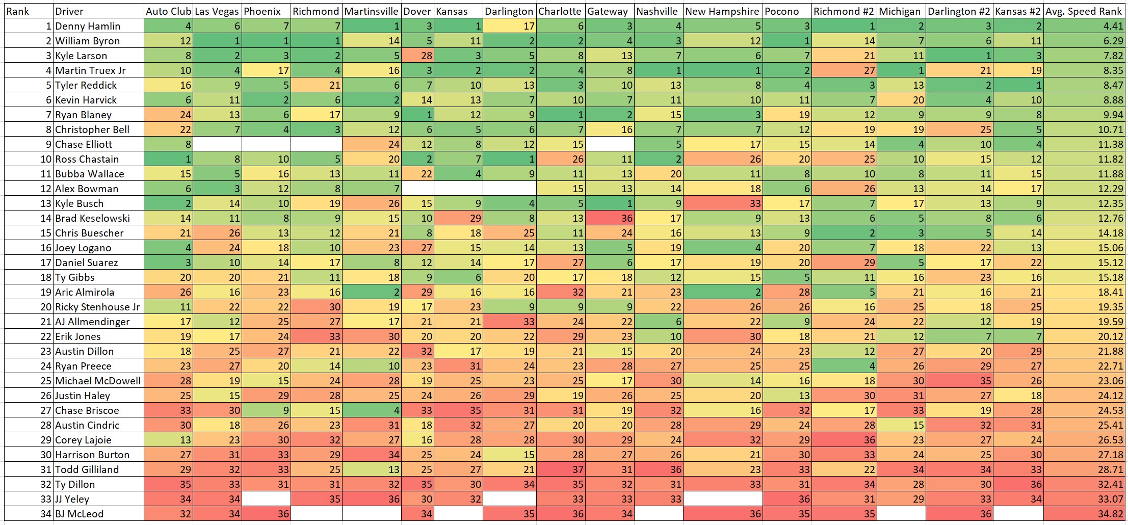 Total Speed Rankings Season To Date at "Conventional Tracks" Heat Chart ...