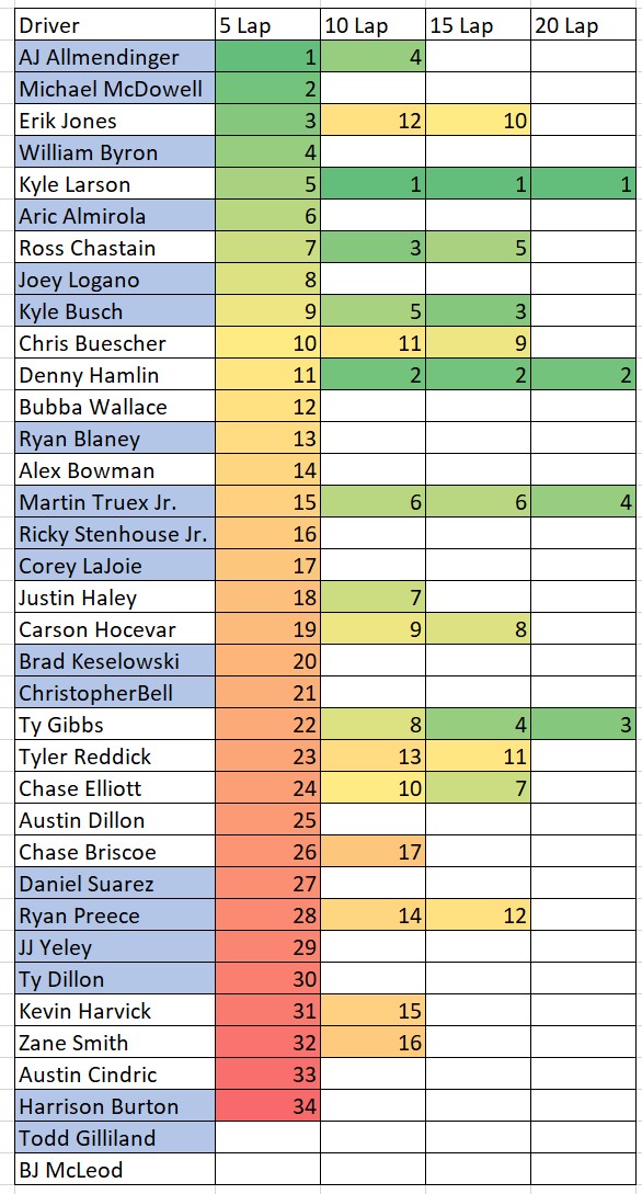 Texas NASCAR Practice Speed Cheat Sheet 5,10,15 and 20 Lap Average ...