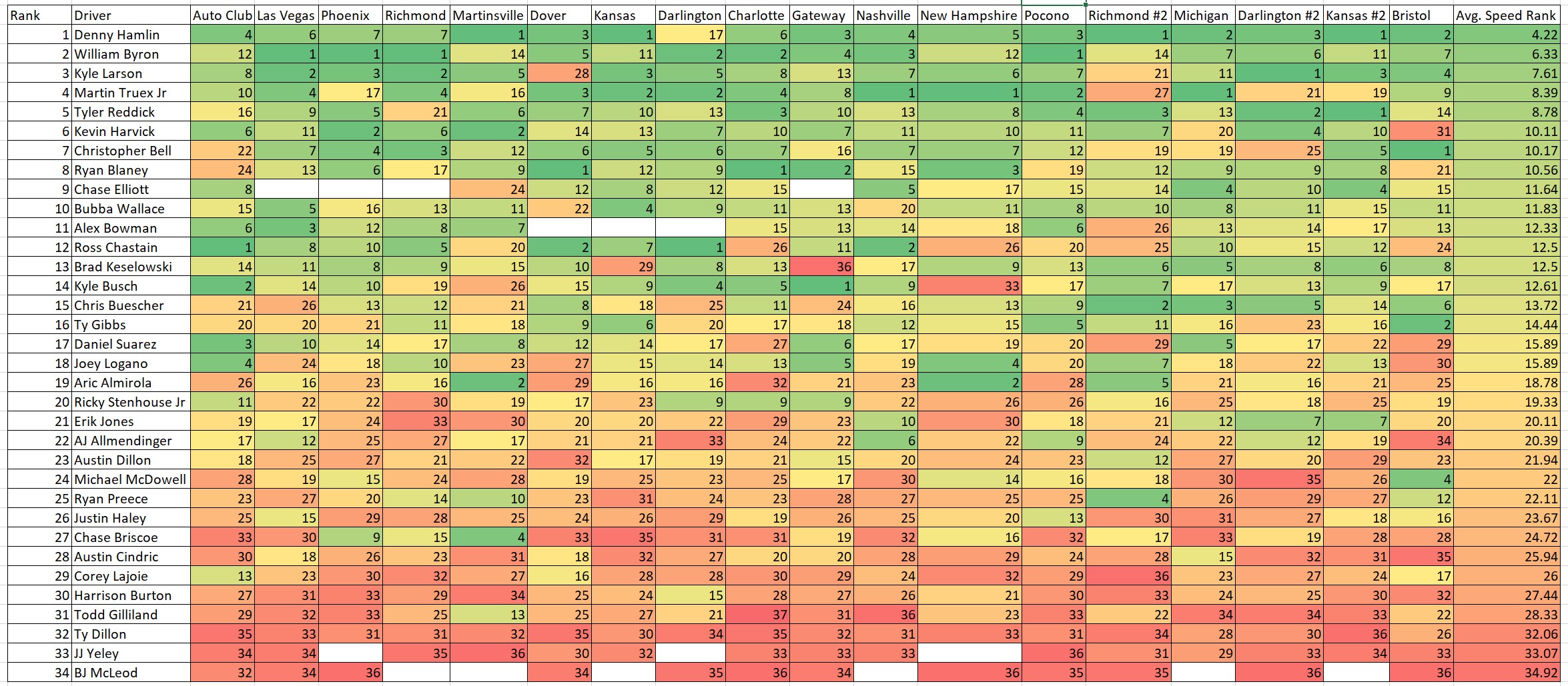 Total Speed Rankings Season To Date at "Conventional Tracks" Heat Chart ...