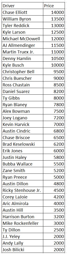 FanDuel Charlotte Roval NASCAR Driver Prices - ifantasyrace.com