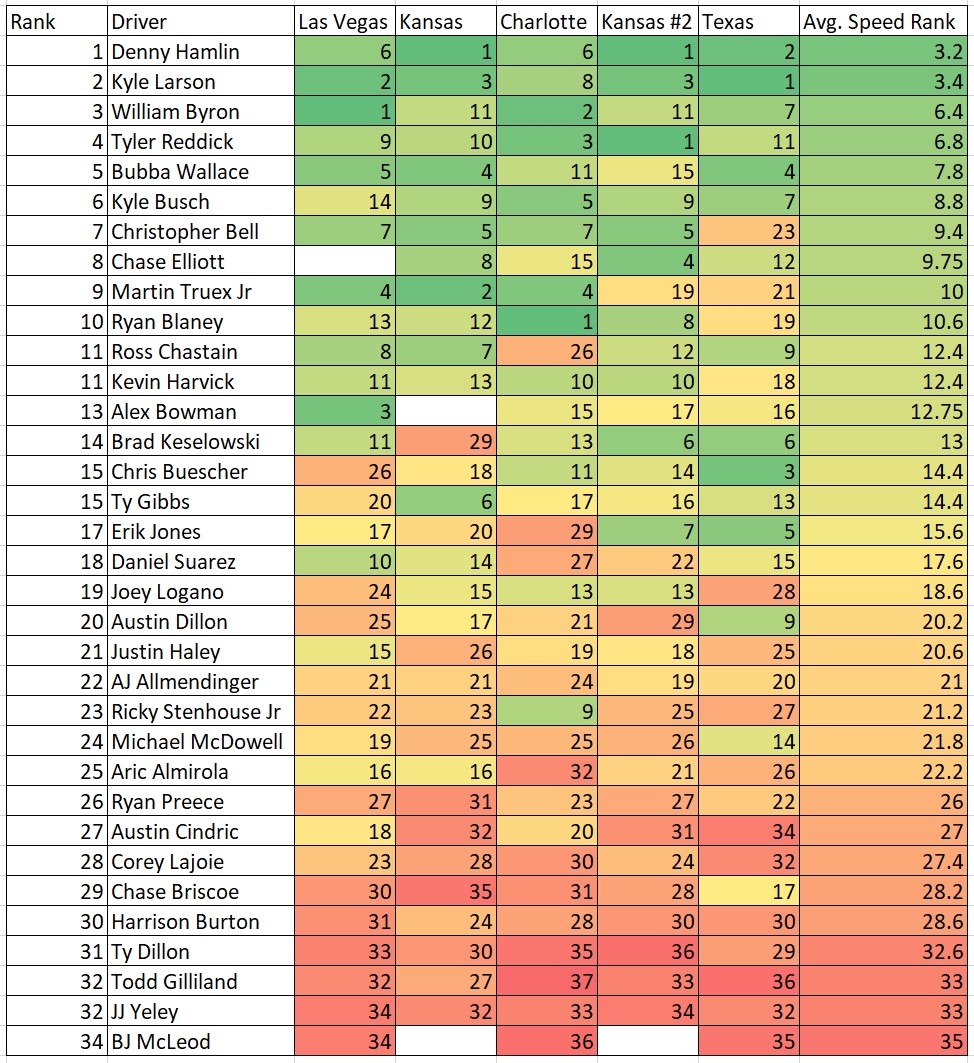 High-Speed 1.5-Mile Track Total Speed Rankings - 2023 - ifantasyrace.com