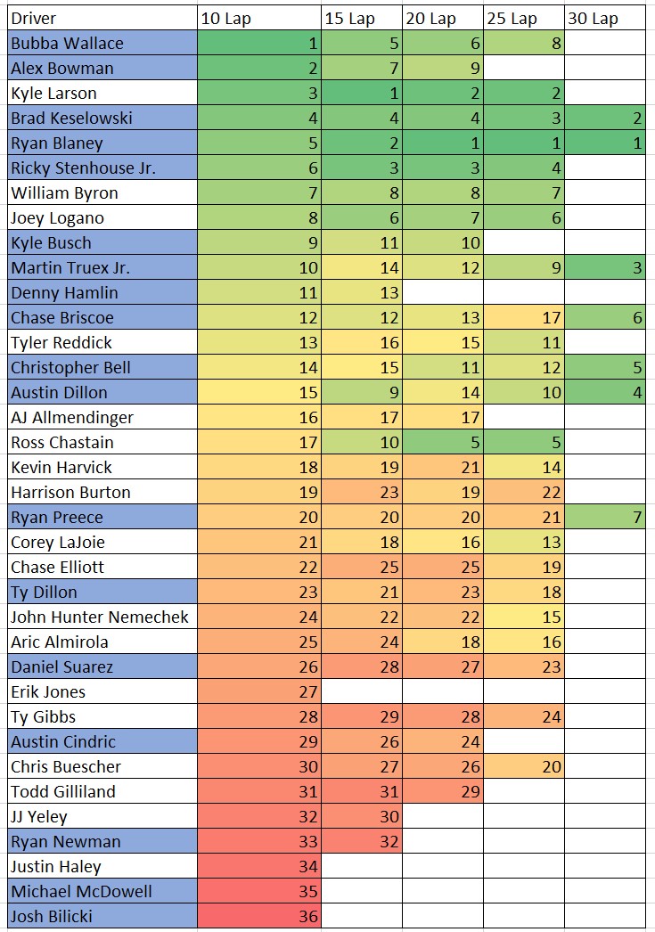Homestead Practice 10,15,20,25 and 30 Lap Average Speed Cheat Sheet ...