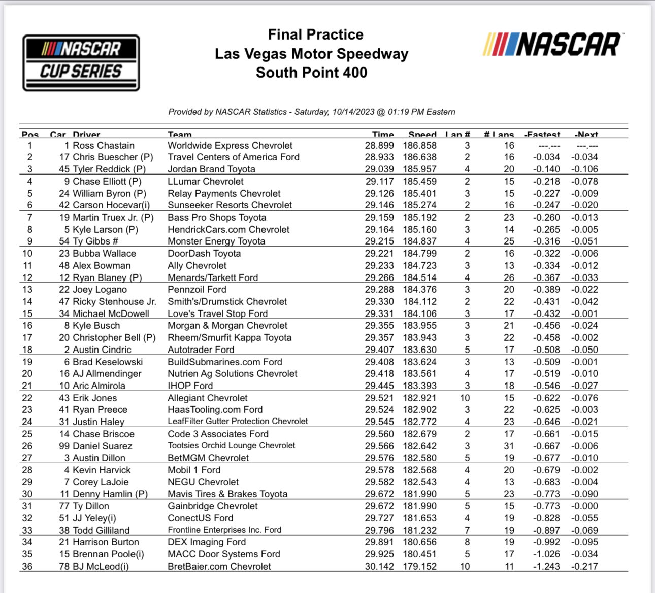 Las Vegas NASCAR Practice Speed and 10 Lap Averages - ifantasyrace.com