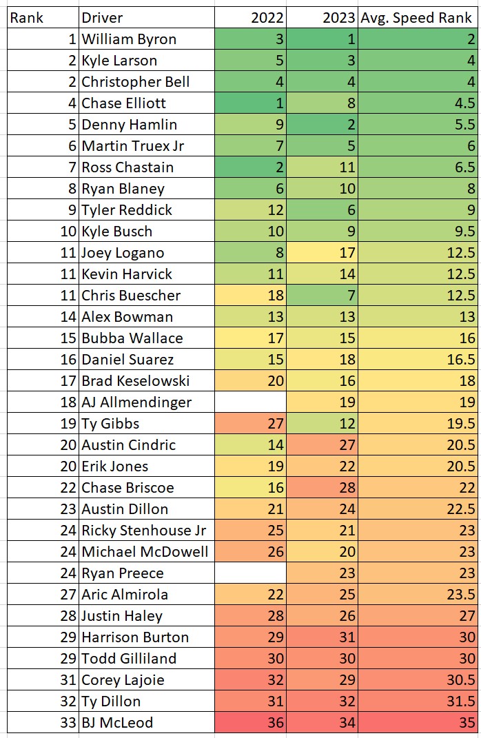 NASCAR Next Gen Total Speed Rankings Heat Chart - ifantasyrace.com