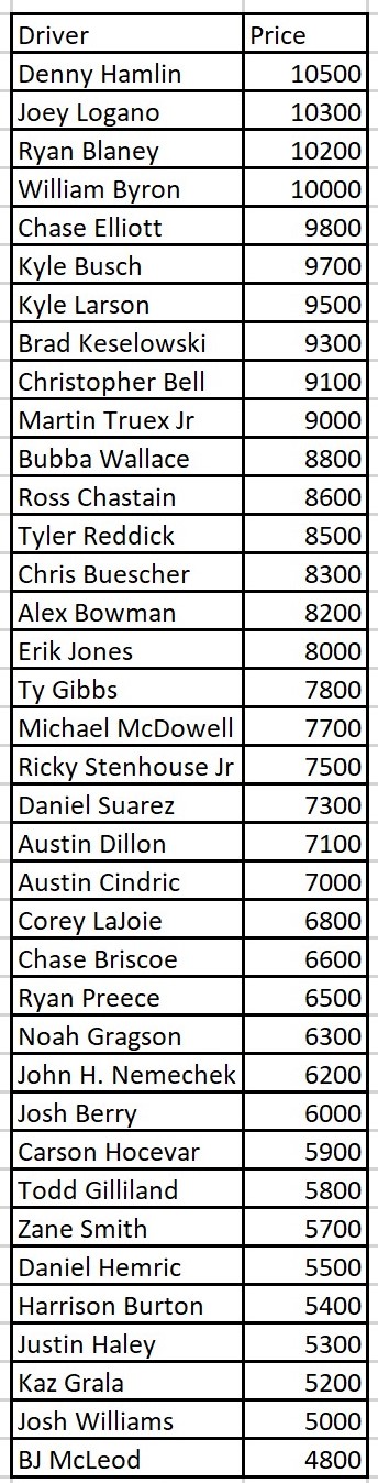 DraftKings Atlanta NASCAR Driver Prices (2024 #1) - ifantasyrace.com