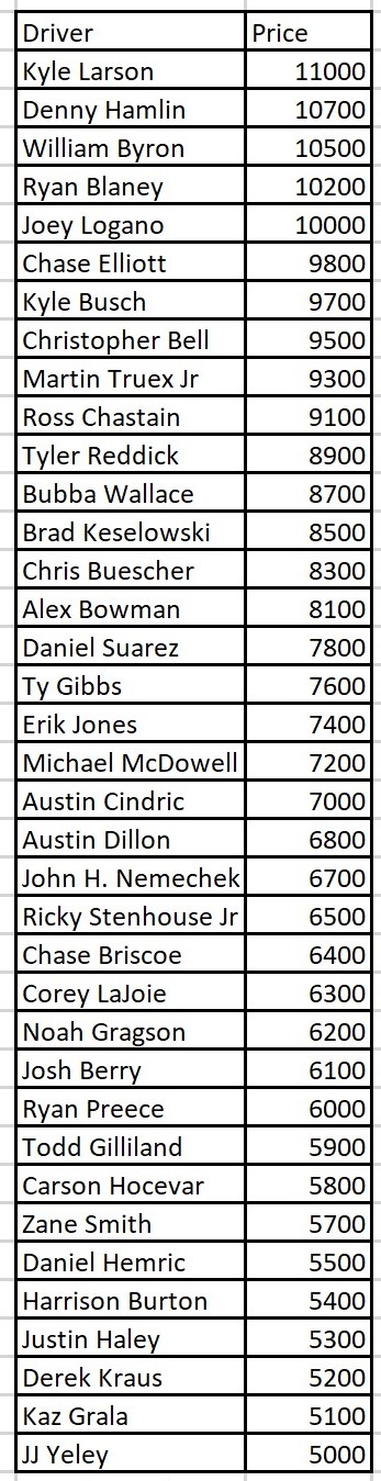 DraftKings Las Vegas NASCAR Driver Prices - ifantasyrace.com