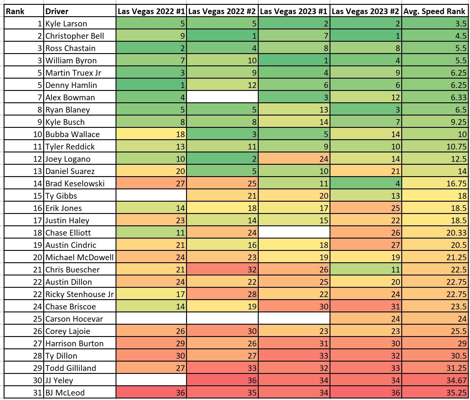 Las Vegas Next Gen Total Speed Ranking Heat Chart - ifantasyrace.com