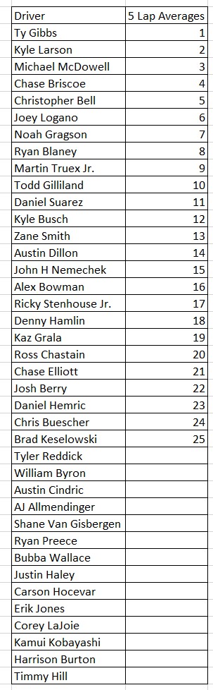 COTA NASCAR Practice 5 Lap Average Speed Cheat Sheet - ifantasyrace.com