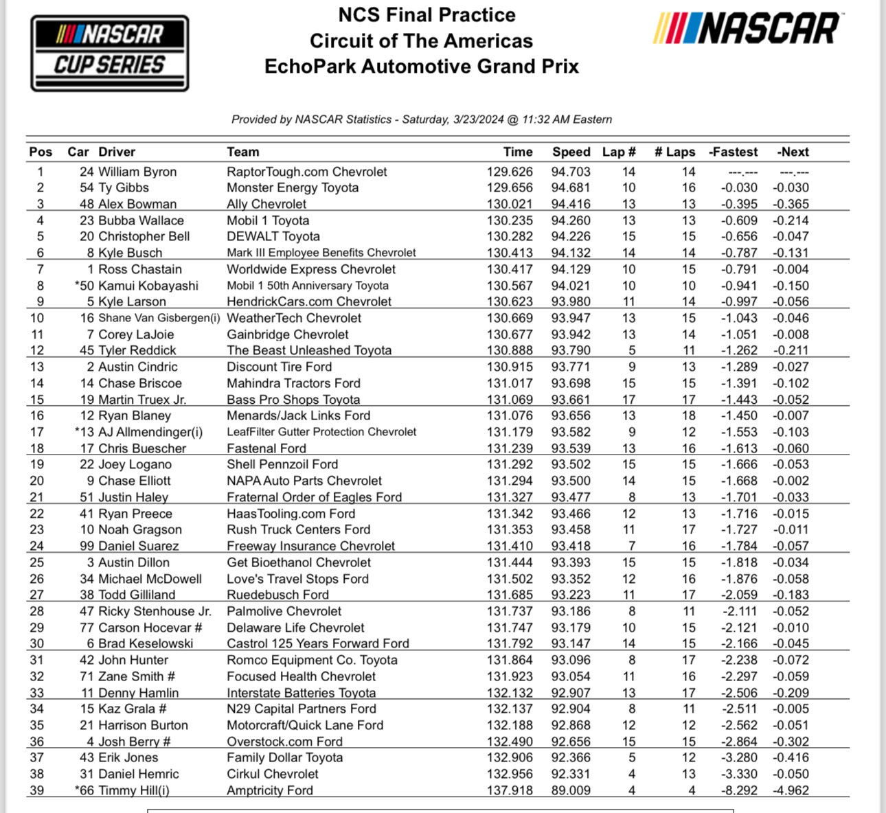 COTA NASCAR Practice Speeds - ifantasyrace.com