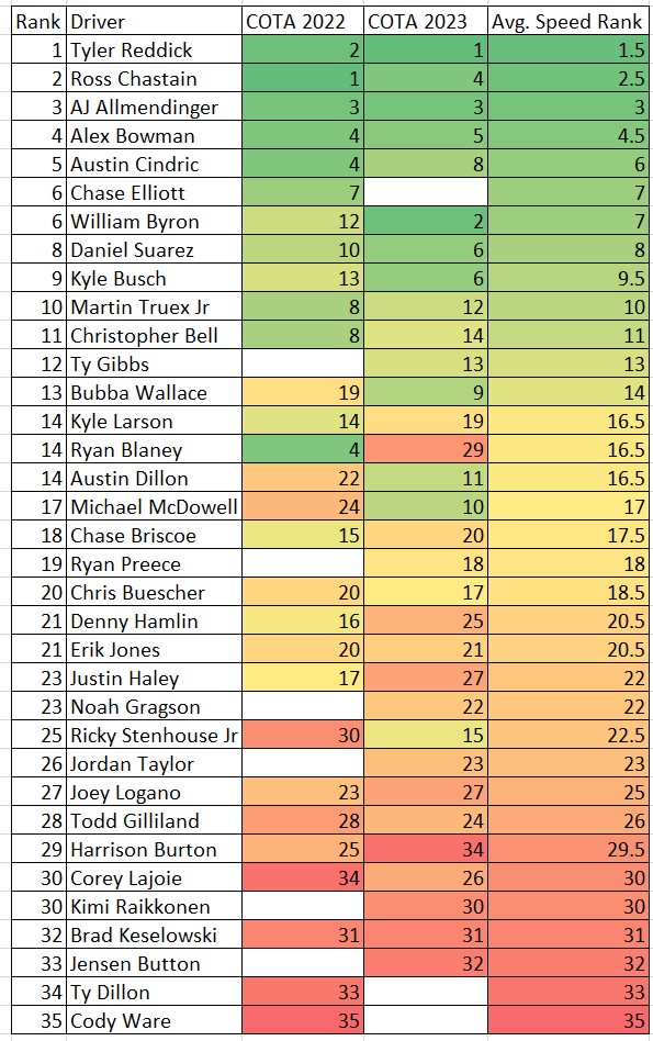 COTA Next Gen Total Speed Rankings Heat Chart - ifantasyrace.com