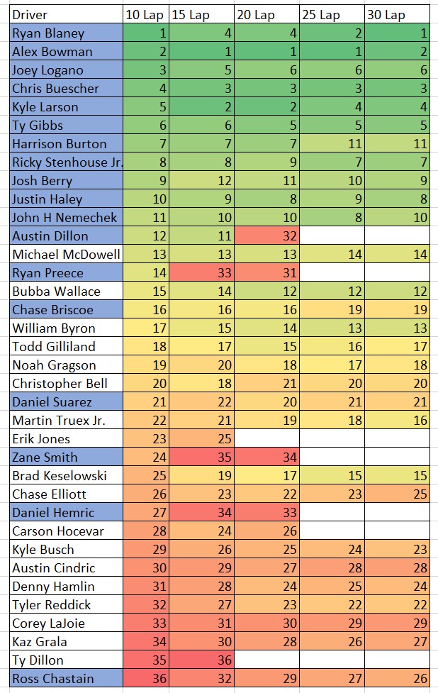 Richmond NASCAR Practice 10,15,20,25 and 30 Lap Average Speed Cheat ...