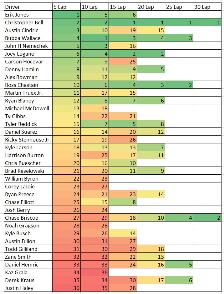 Phoenix NASCAR Practice 5,10,15,20,25 and 30 Lap Average Speed Cheat ...
