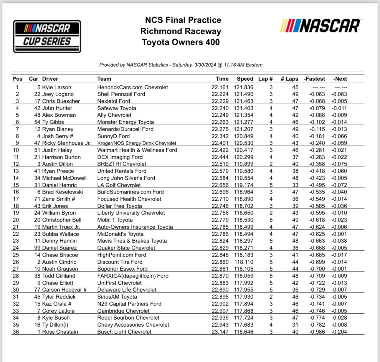 Richmond Practice Speeds and 10 Lap Averages - ifantasyrace.com