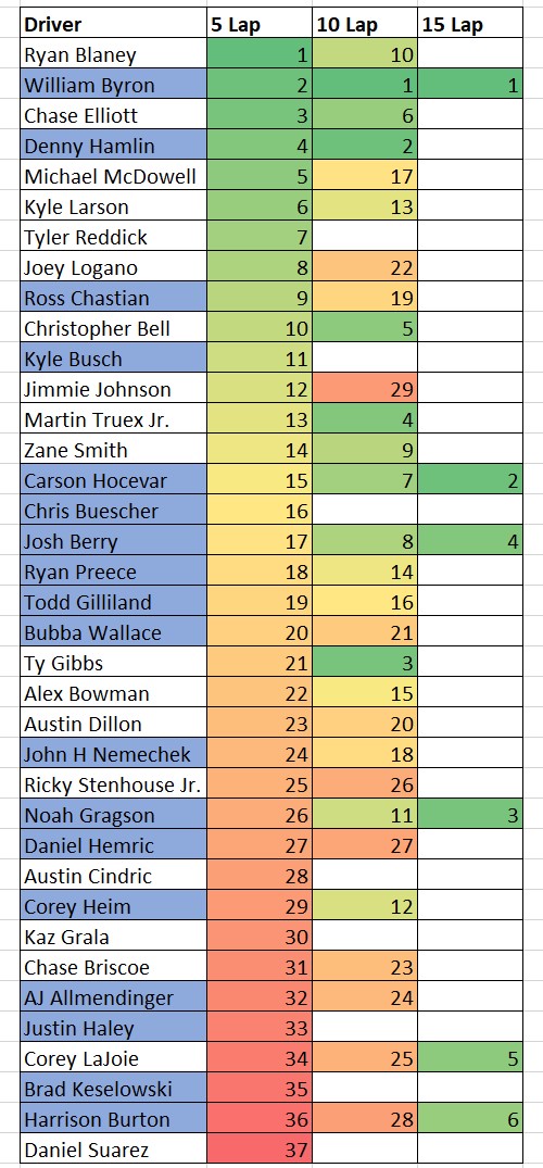 Dover 5,10 and 15 Lap Average Speed Cheat Sheet Heat Chart ...