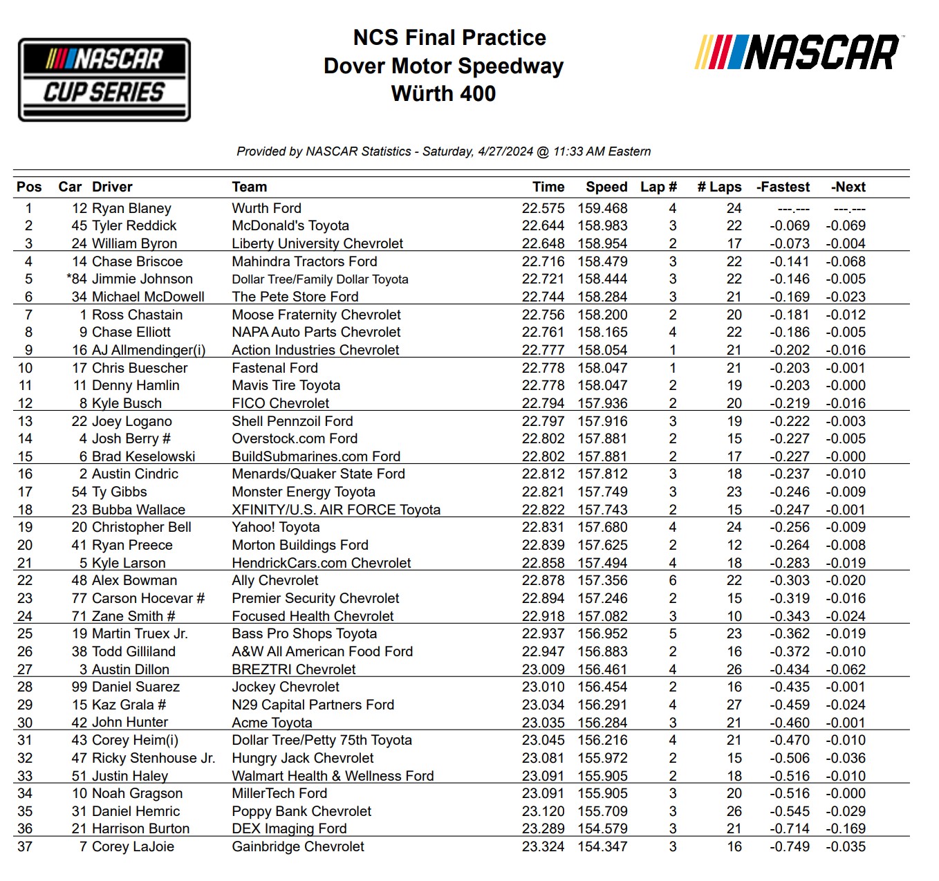 Dover NASCAR Practice Speeds and 10 Lap Averages - ifantasyrace.com