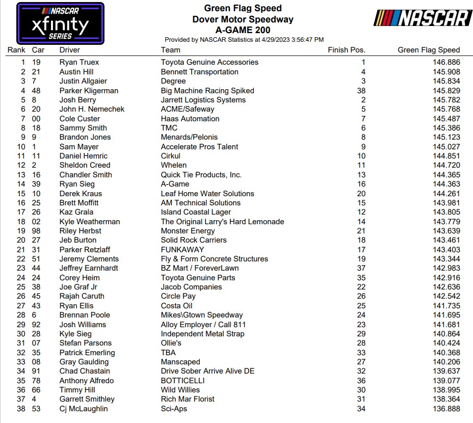 Xfinity Dover 2023 NASCAR Green Flag Speeds, Fastest Drivers Late In A ...