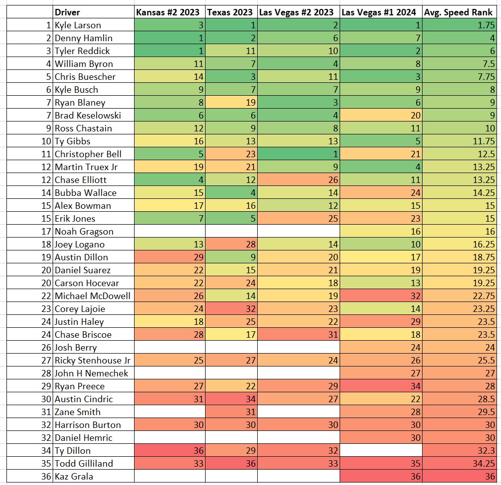 High-Speed 1.5-Mile Track Total Speed Rankings since the start of the ...