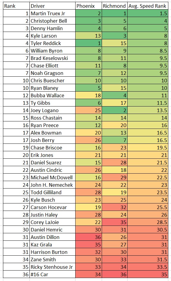 Total Speed Ranking in the two 2024 races held so far with the new "Low ...