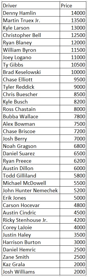 FanDuel Martinsville NASCAR Driver Prices - ifantasyrace.com