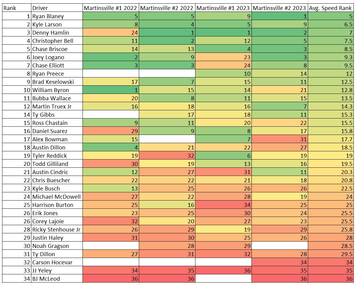 Martinsville NASCAR Next Gen Speed Rankings - ifantasyrace.com