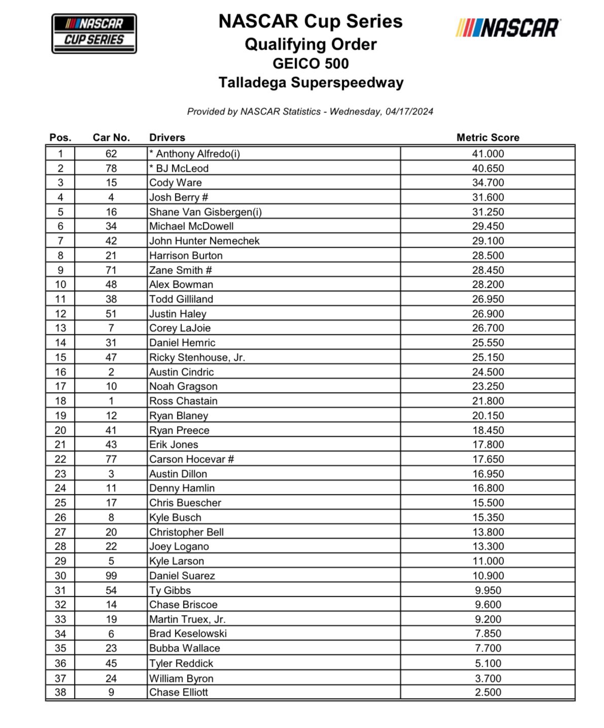 Talladega NASCAR Qualifying Order - ifantasyrace.com