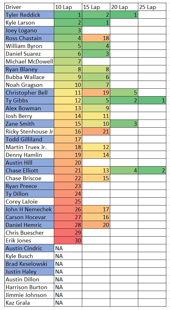 Texas NASCAR Practice 5,10,15 and 20 Lap Average Speed Cheat Sheet Heat ...