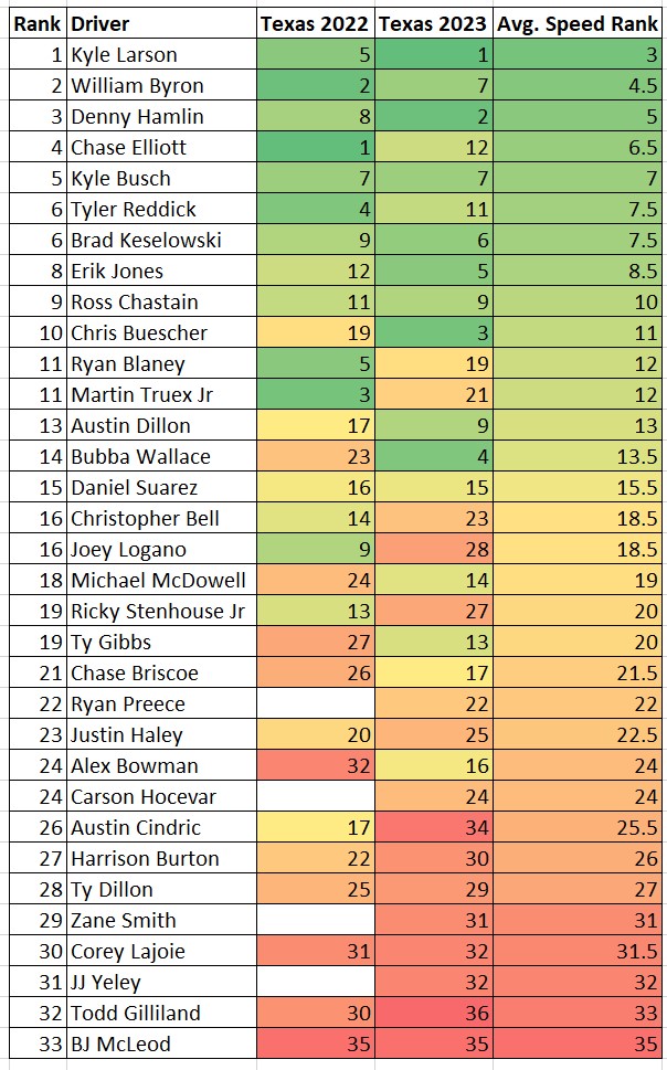 Texas NASCAR Next Gen Speed Rankings Heat Chart - ifantasyrace.com