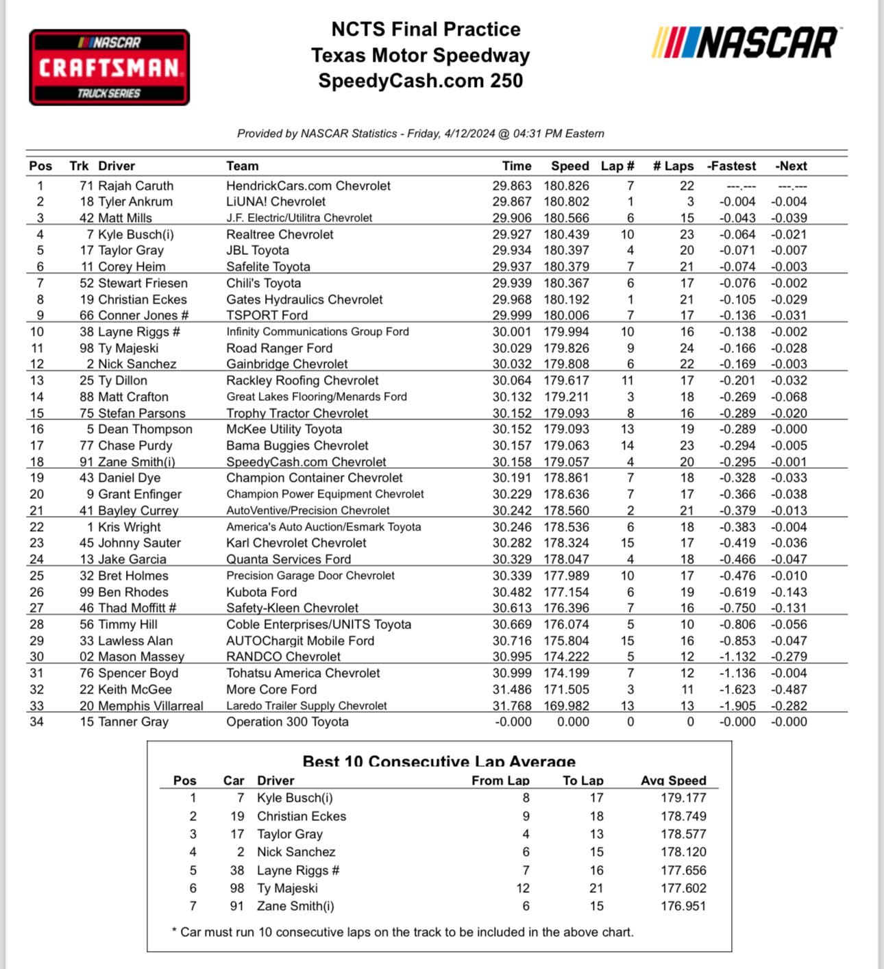 Trucks Texas NASCAR Practice Speeds and 10 Lap Averages - ifantasyrace.com