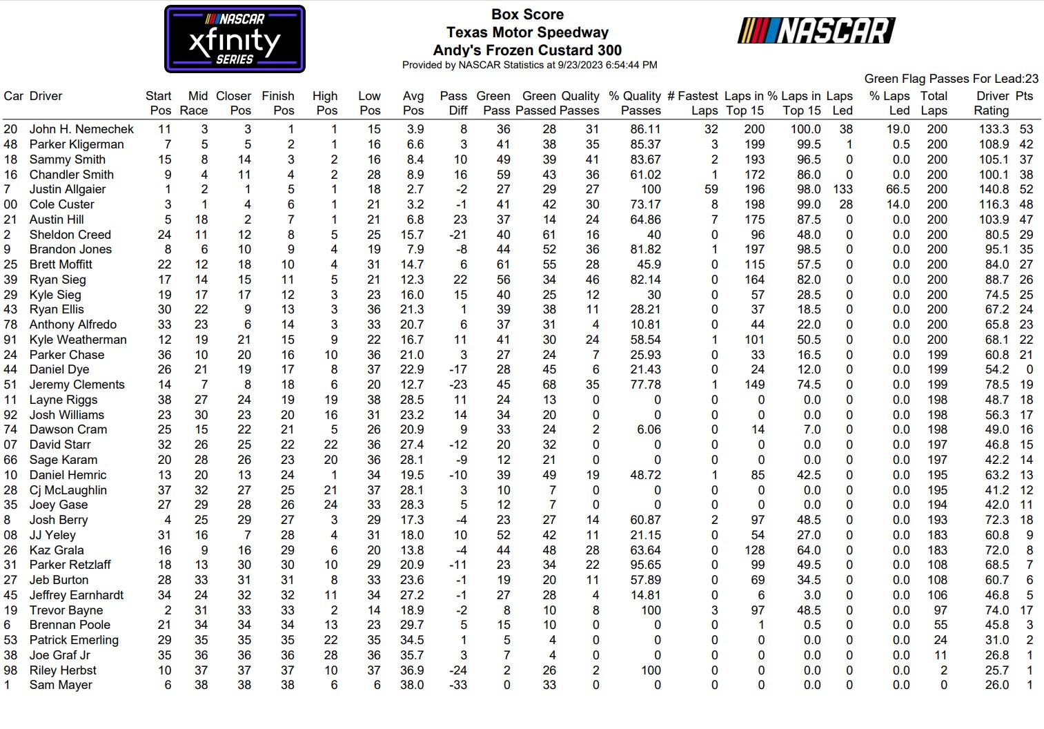 Xfinity Series Texas Fall 2023 NASCAR Loop Data Box Score ...