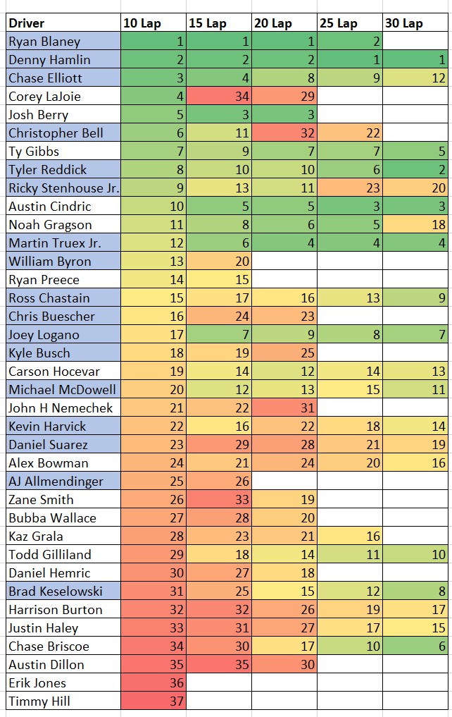 North Wilkesboro All-Star 10,15,20,25 and 30 Lap Average Speed Rankings ...
