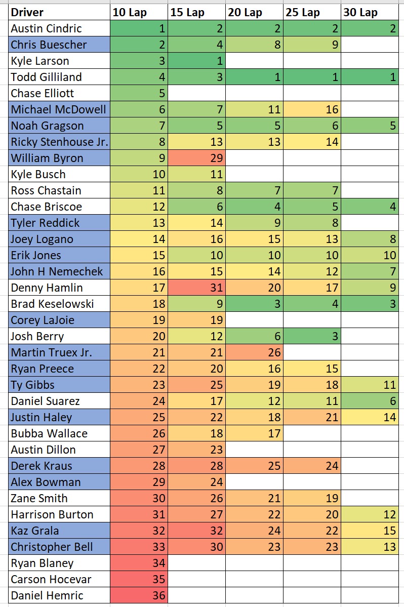 Darlington 10,15,20,25 and 30 Lap Average Speed Cheat Sheet Heat Chart ...