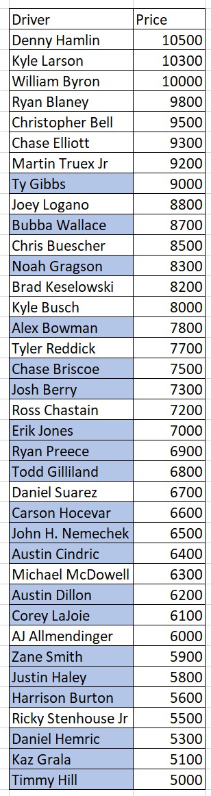 DraftKings North Wilkesboro All-Star Race NASCAR Driver Prices ...