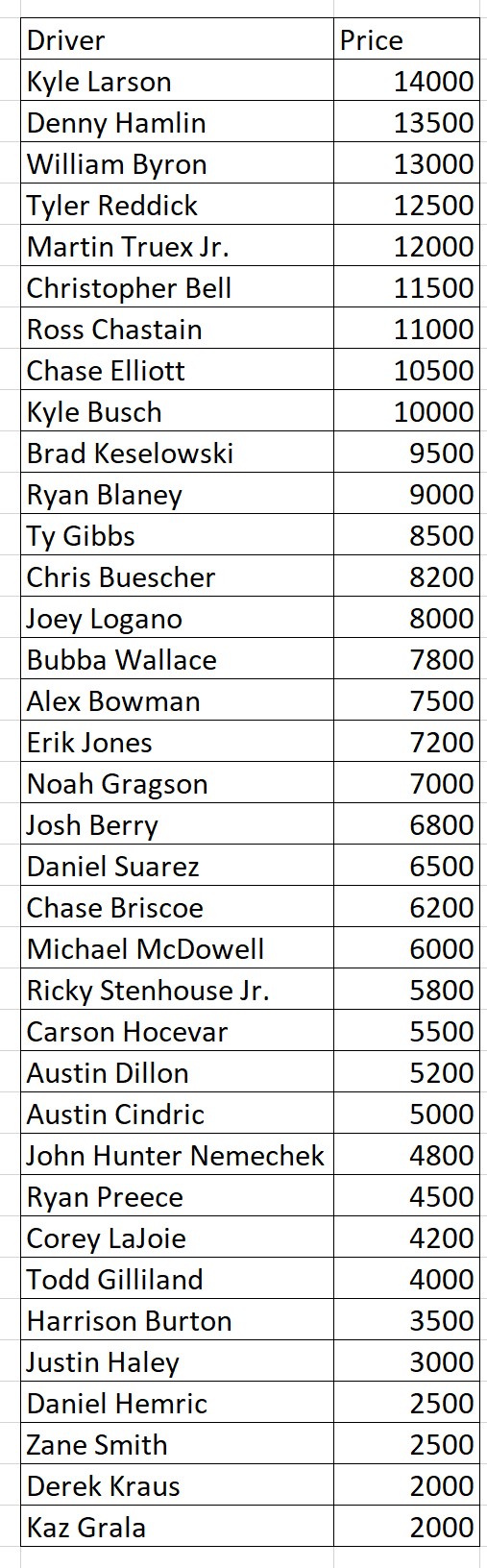 FanDuel Darlington NASCAR Driver Prices - ifantasyrace.com