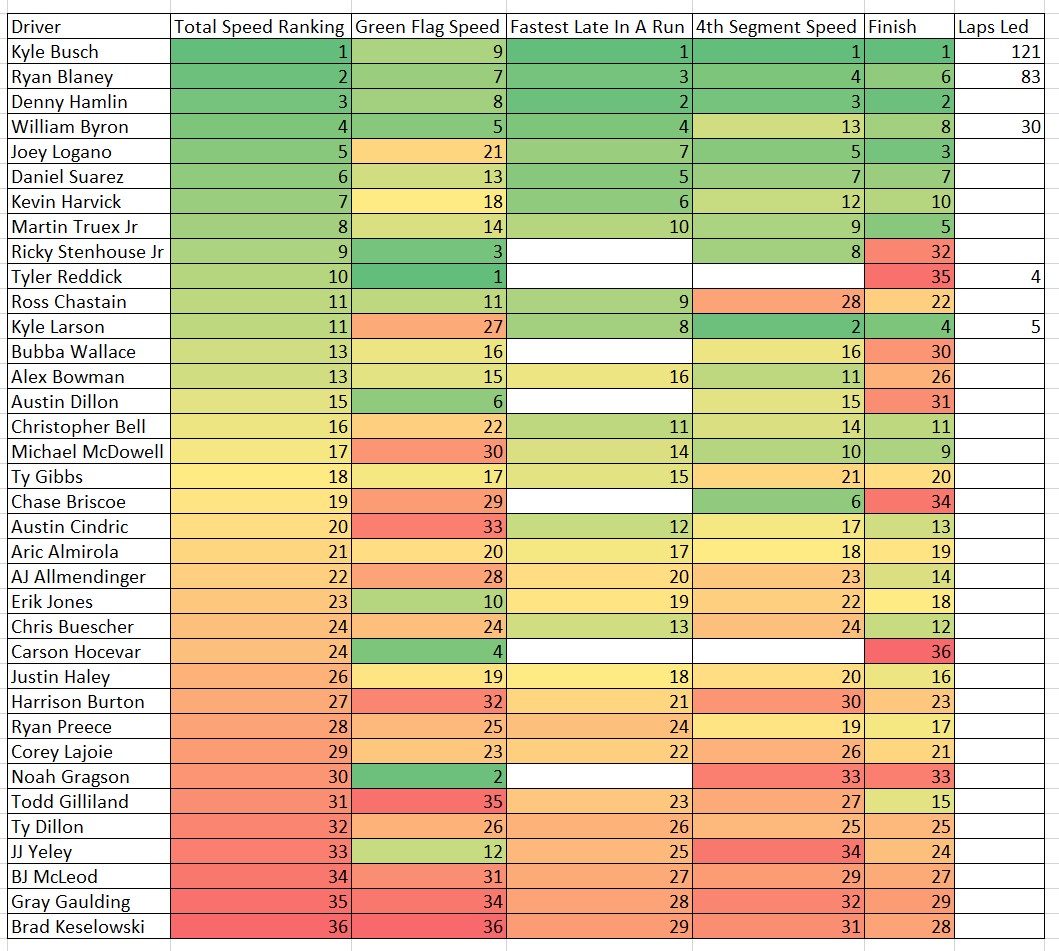 Gateway (WWT Raceway) 2023 Fantasy NASCAR Speed Cheat Sheet Heat Chart ...