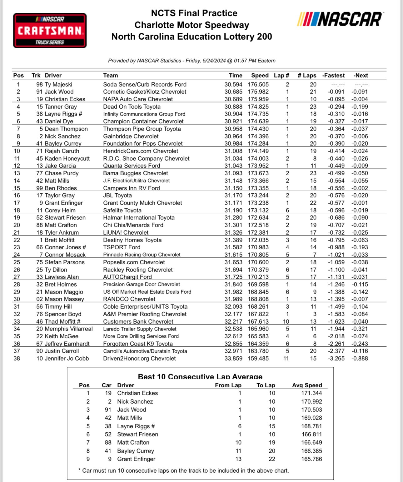 Trucks Charlotte NASCAR Practice Speeds and 10 Lap Averages ...