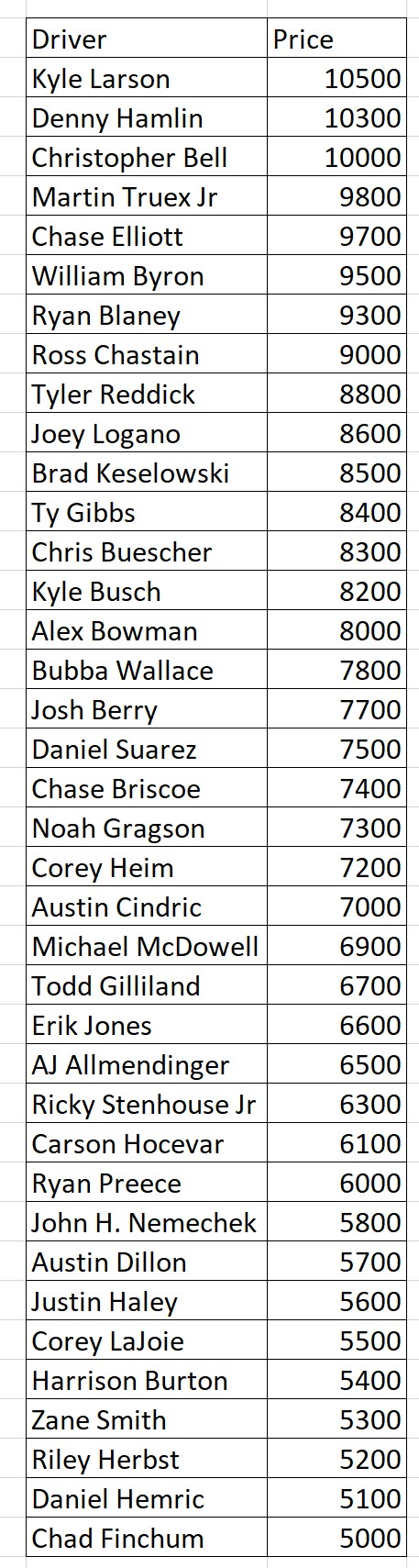 DraftKings Nashville NASCAR Driver Prices - ifantasyrace.com