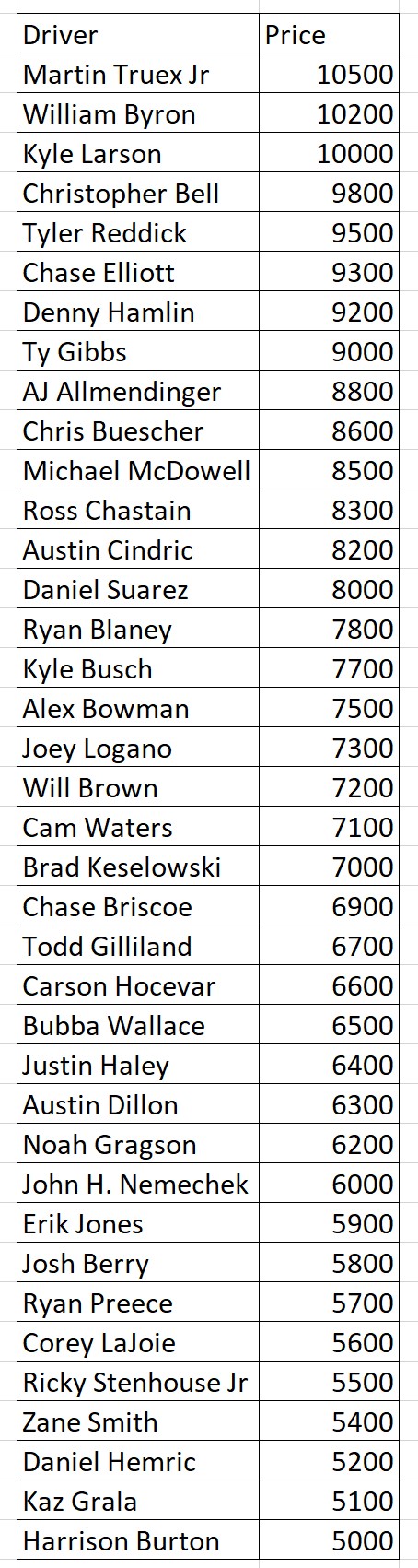 DraftKings Sonoma NASCAR Driver Prices - ifantasyrace.com