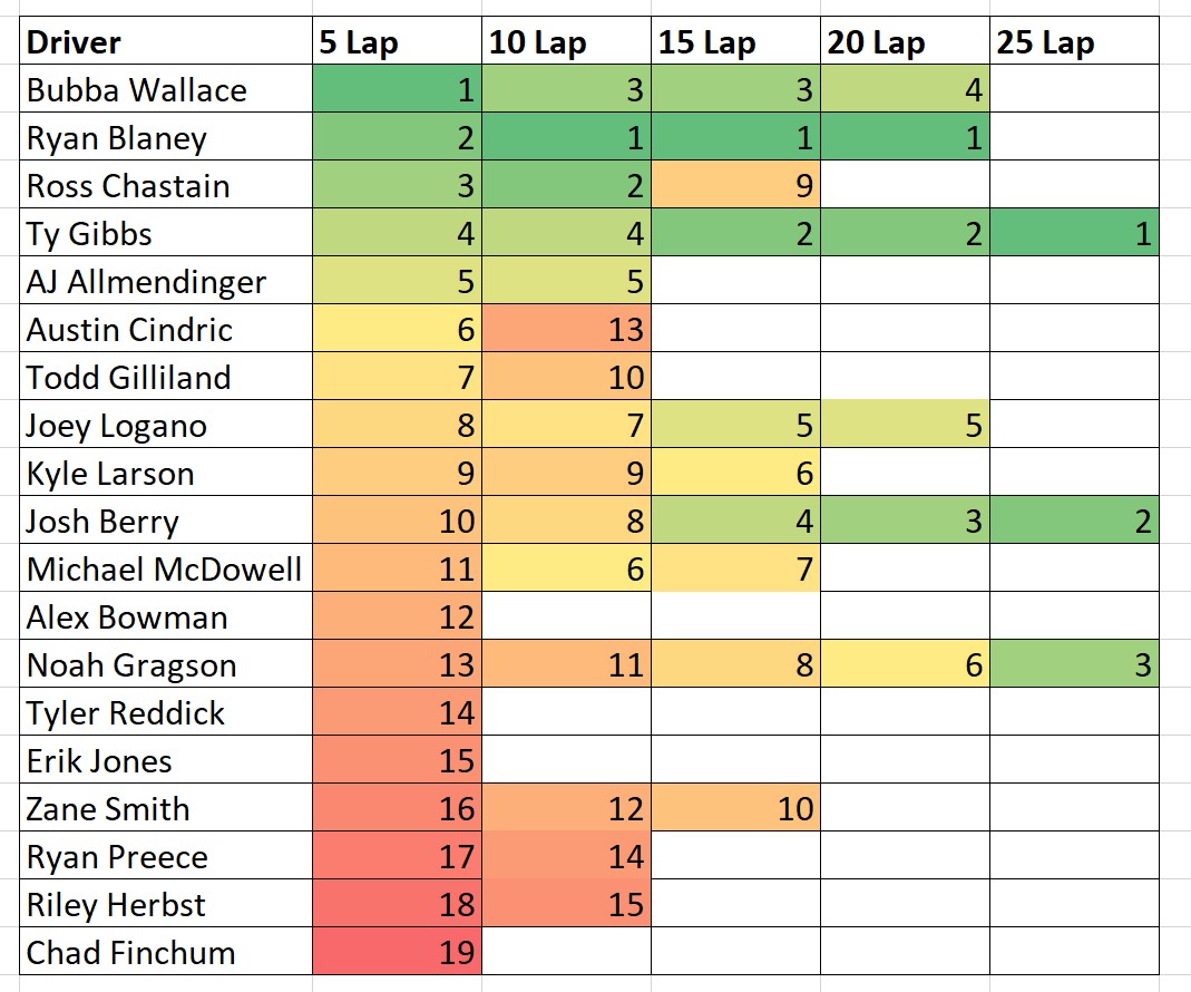 Nashville NASCAR Practice Group A and B Speed Rankings - ifantasyrace.com