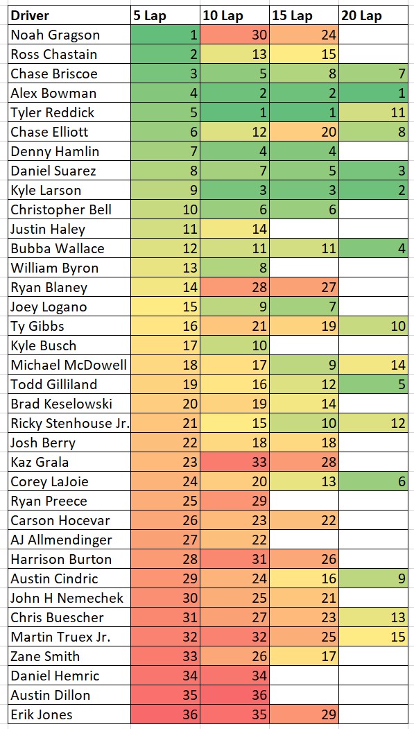 Iowa NASCAR Practice 5,10,15 and 20 Lap Average Speed Cheat Sheet Heat ...