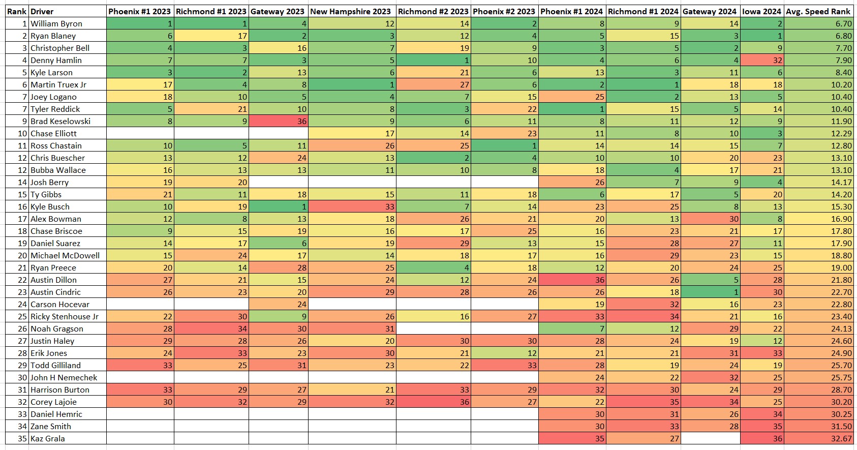 NASCAR Next Gen Shorter Flat Track Total Speed Rankings Since 2023 ...